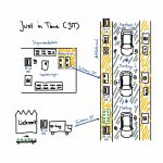 Just in Time | Einfach erklärt zur Umsetzung im Unternehmen